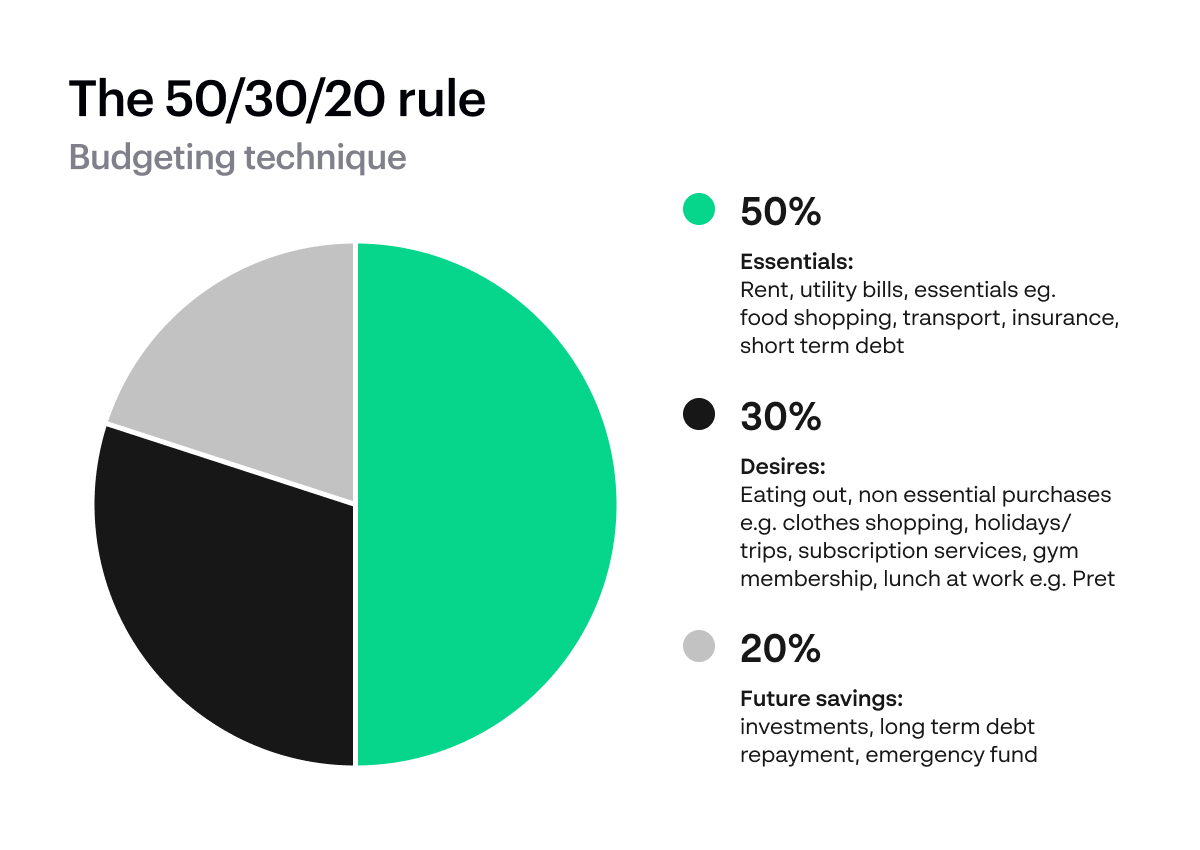 What Is The 50 30 20 Budget Rule Chip